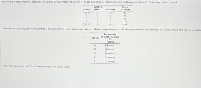 Solved \begin{tabular}{cccc} \hline Metivity & Duration | Chegg.com
