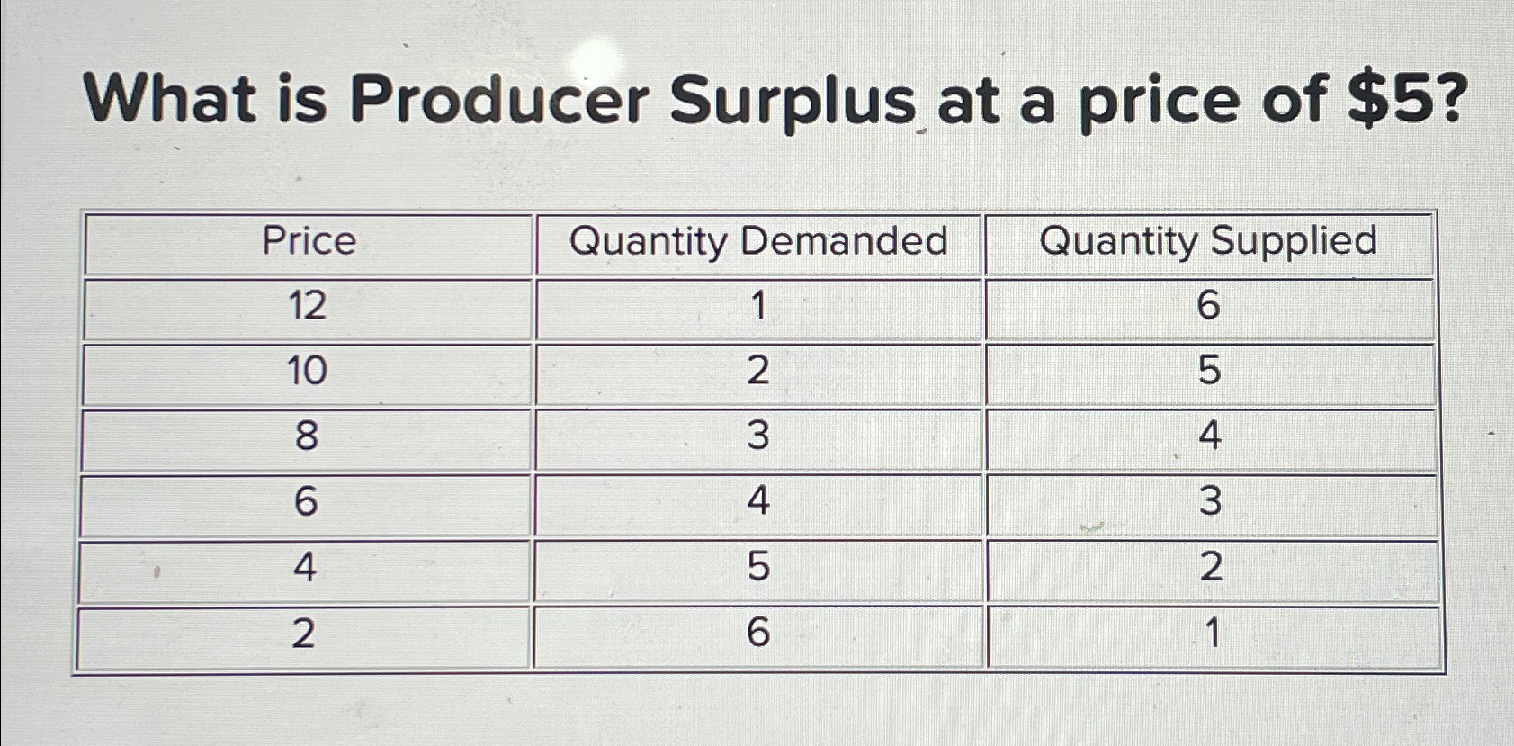 Solved What is Producer Surplus at a price of | Chegg.com