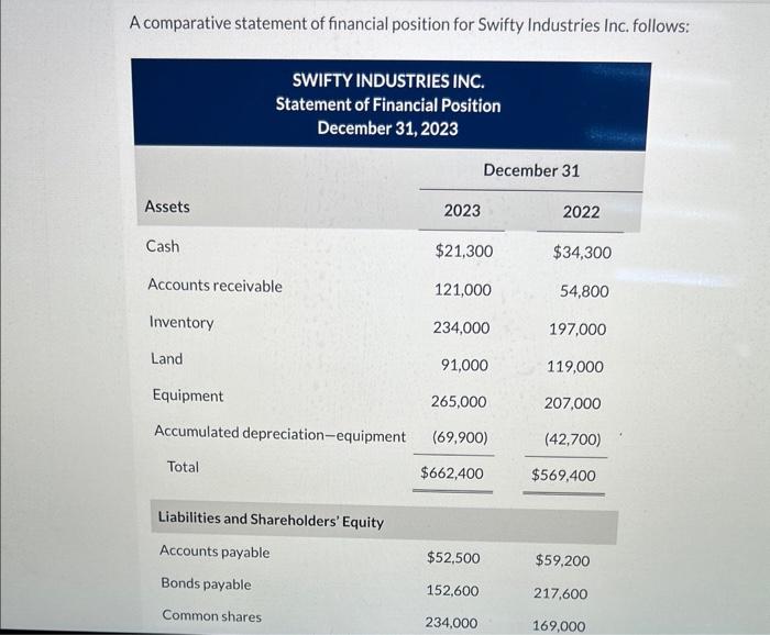 Solved A comparative statement of financial position for | Chegg.com