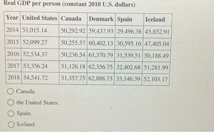 Solved Real GDP per person (constant 2010 U.S. dollars) Year | Chegg.com