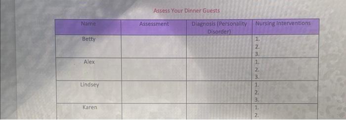 Solved Personality Disorder Dinner Party Using the | Chegg.com