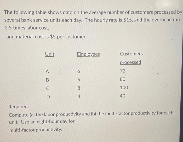 Solved The following table shows data on the average number | Chegg.com