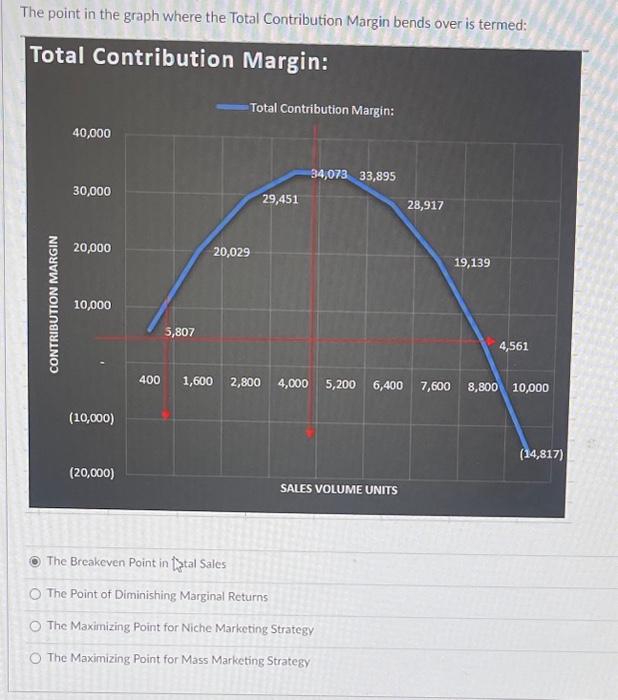 Solved The point in the graph where the Total Contribution | Chegg.com