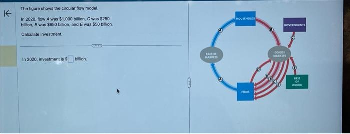 Solved The figure shows the circular fow model. In 2020, | Chegg.com