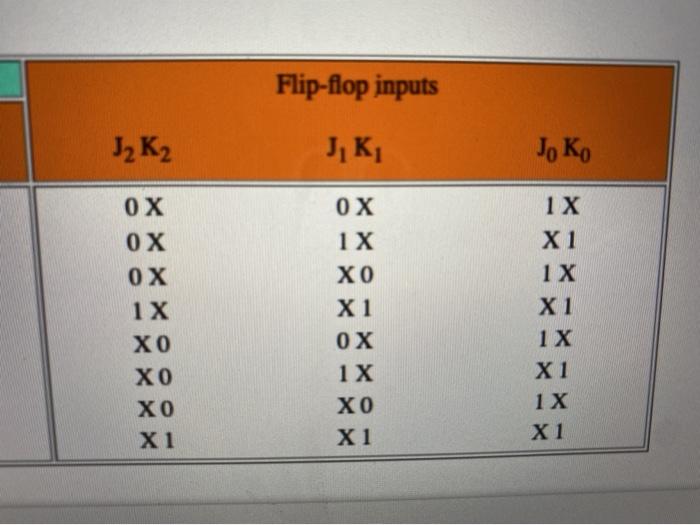 Solved 1) For the following JK Flip Flop Transition table, | Chegg.com
