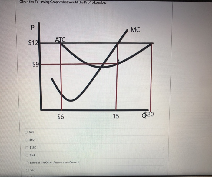 Solved Given the Following Graph what would the Profit/Loss | Chegg.com