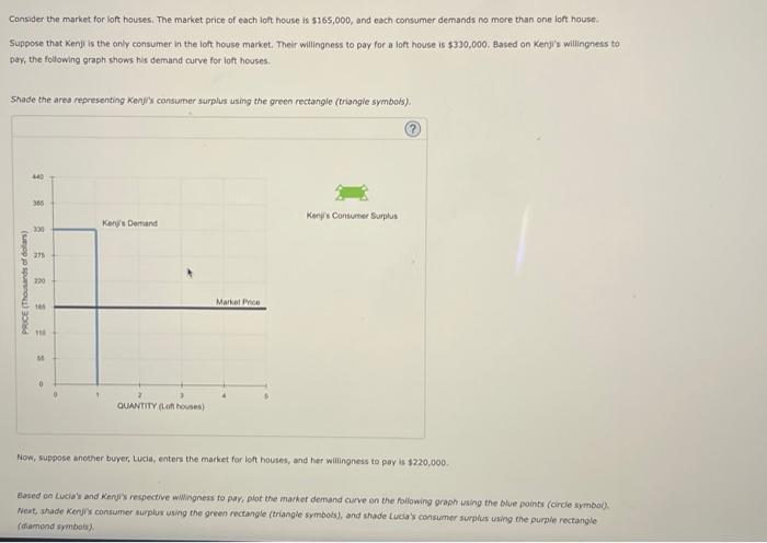 Solved Consider the market for loft houses, The market price | Chegg.com