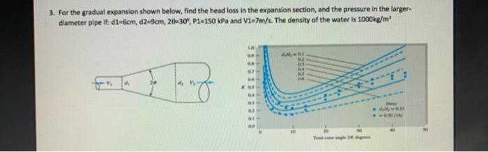 Solved 3. For the gradual expansion shown below, find the | Chegg.com