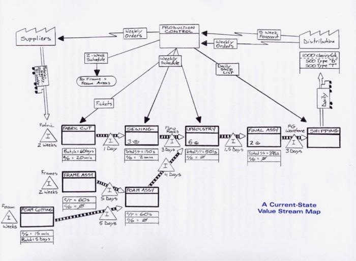 analyze both of these value stream maps and walk | Chegg.com