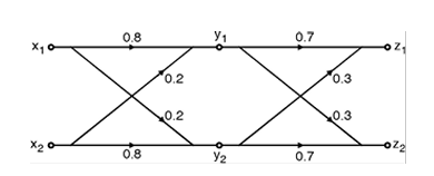 Solved Two binary symmetric channels are cascaded as shown | Chegg.com