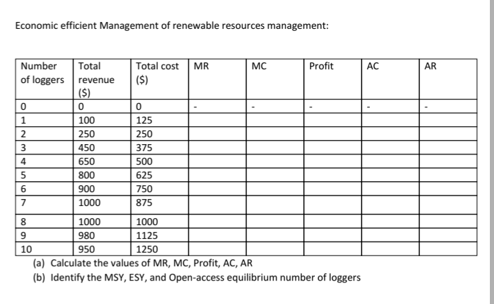 Solved Economic efficient Management of renewable resources | Chegg.com