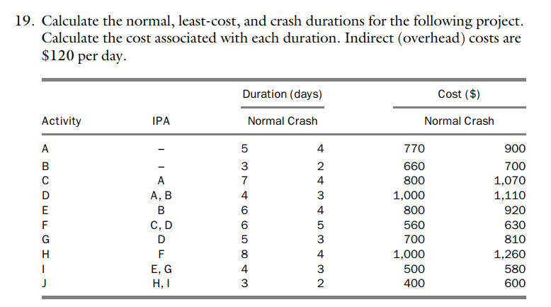 Solved Calculate the normal, least-cost, ﻿and crash | Chegg.com