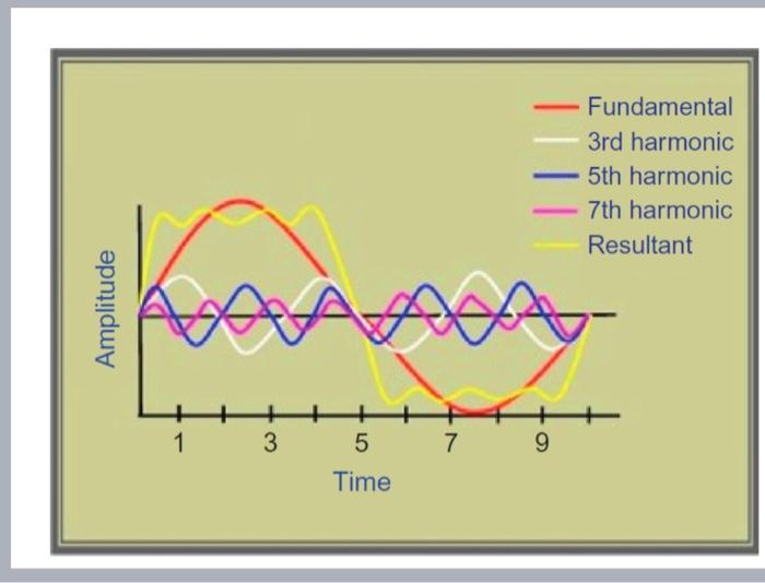 Solved Fundamental 3rd harmonic 5th harmonic 7th harmonic | Chegg.com
