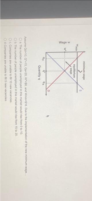 Solved Wmin Wage w W 9p minimum wage equilibrium wage | Chegg.com