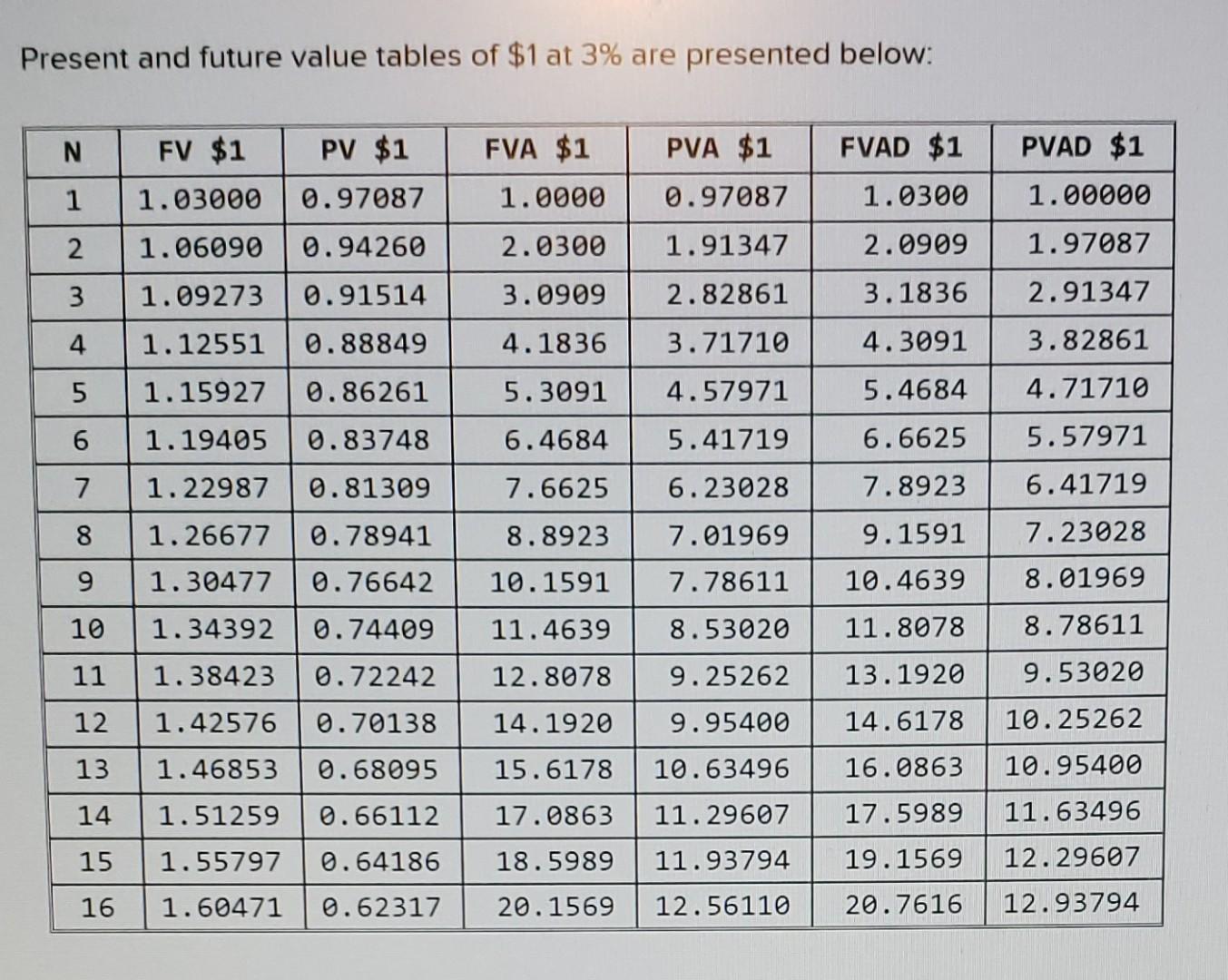Solved Present and future value tables of $1 at 3% are | Chegg.com