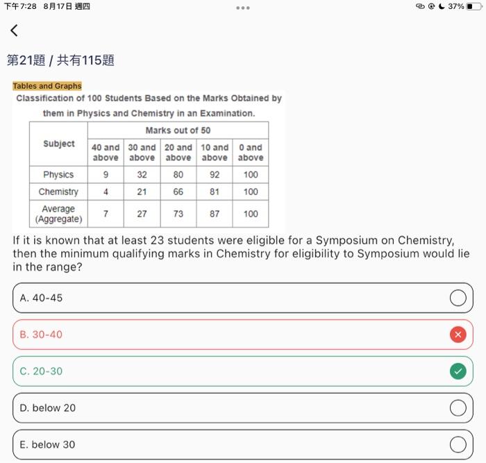 Solved 第21題 / 共有115題 Tables and Graphs Classification of 100 | Chegg.com