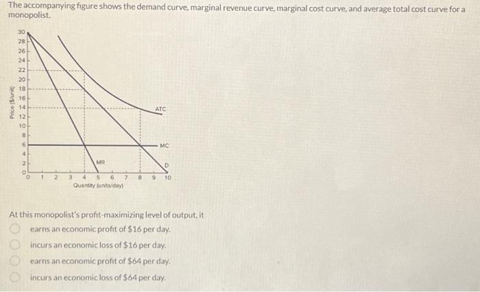 Solved The accompanying figure shows the demand curve, | Chegg.com