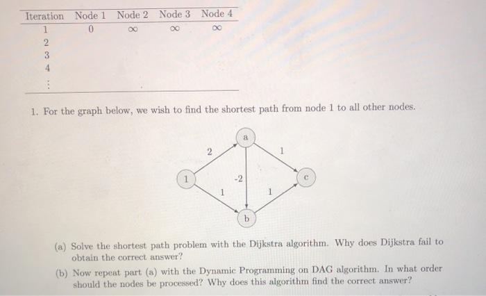 Solved Iteration Node 1 Node 2 Node 3 Node 4 1 0 00 00 2 3 4 | Chegg.com