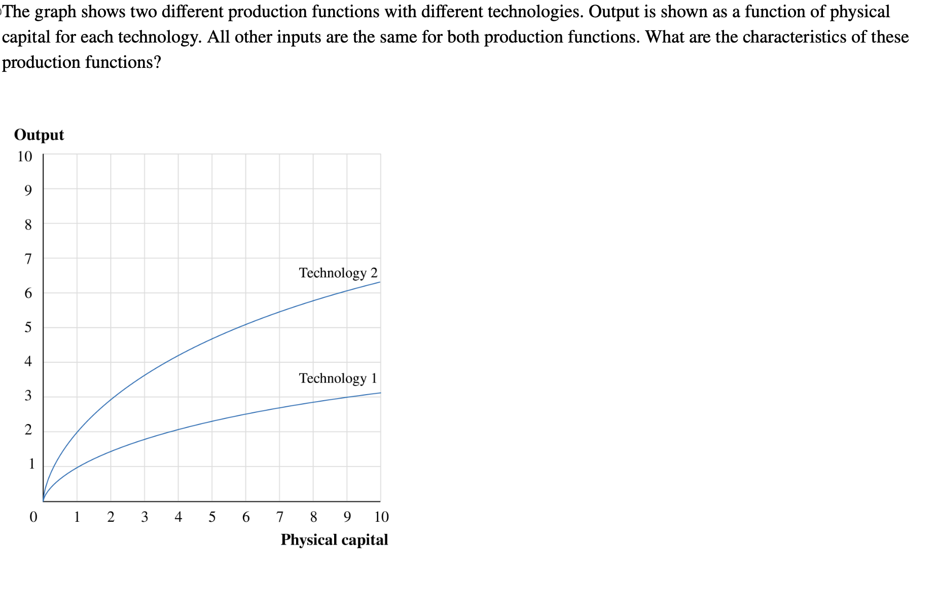 Solved The graph shows two different production functions | Chegg.com