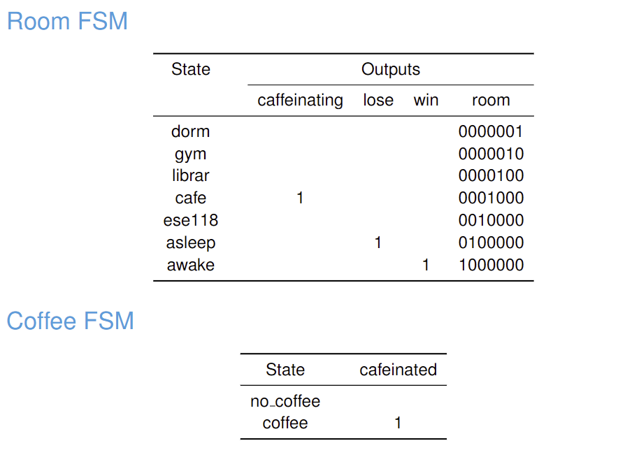 Solved 1. Complete the state transition diagrams, state | Chegg.com