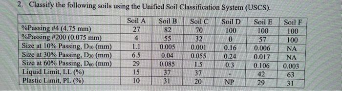 Solved 2. Classify the following soils using the Unified | Chegg.com
