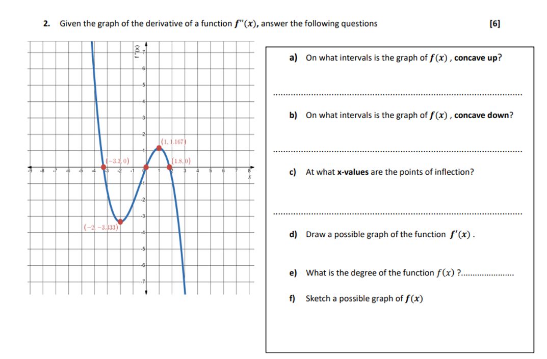 Solved Given the graph of the derivative of a function | Chegg.com