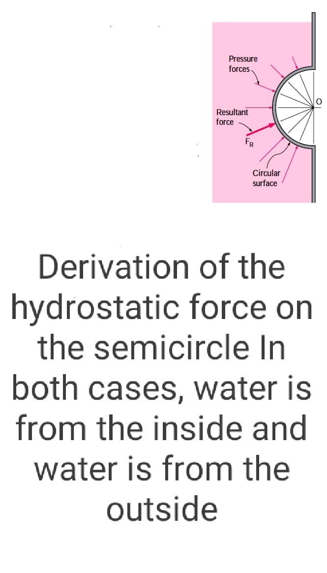 Solved ļ Derivation of the hydrostatic force on the | Chegg.com