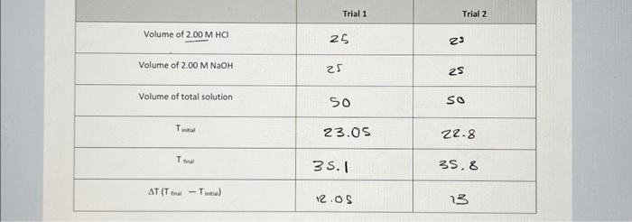 Solved \begin{tabular}{|c|c|c|} \hline Volume of 2.00MHCl & | Chegg.com