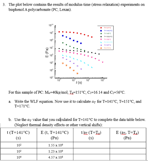 Solved The plot below contains the results of modulus-time | Chegg.com