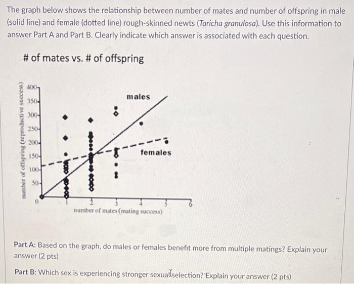 Solved The graph below shows the relationship between number | Chegg.com