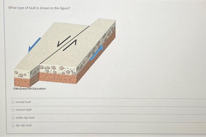 Solved What type of fault is shown in this figure? normal | Chegg.com