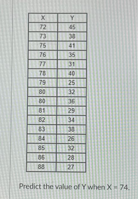 Solved Predict the value of Y when X=74. | Chegg.com