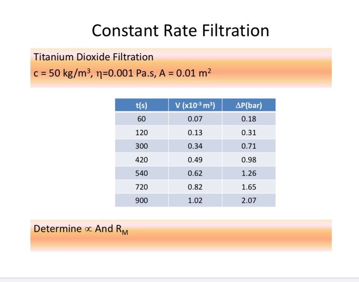 Solved Constant Rate Filtration Titanium Dioxide Filtration | Chegg.com