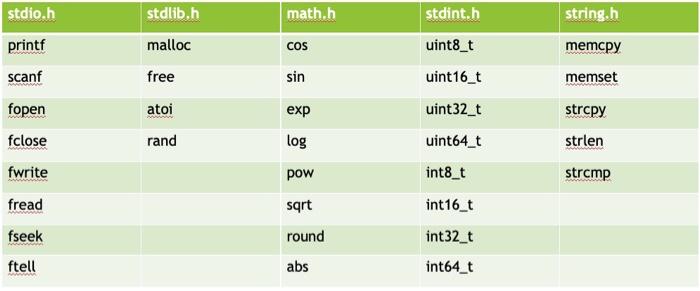 Solved math.h string.h stdio.h printf scanf stdlib.h malloc | Chegg.com