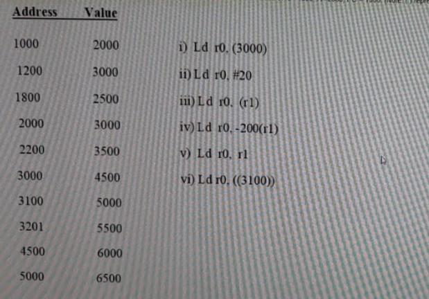 Solved Identify the addressing modes & the value of the | Chegg.com