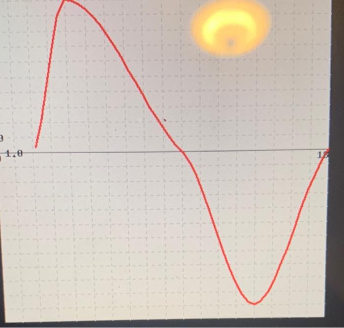 Solved If the figure below is the graph of the derivative | Chegg.com