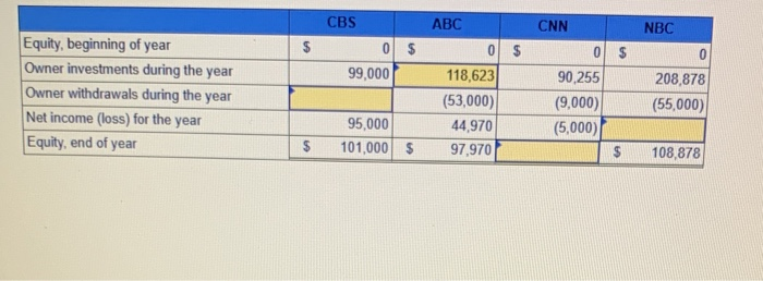Solved ABC CNN NBC A CBS 0 $ 99,000 0 Equity, beginning of | Chegg.com