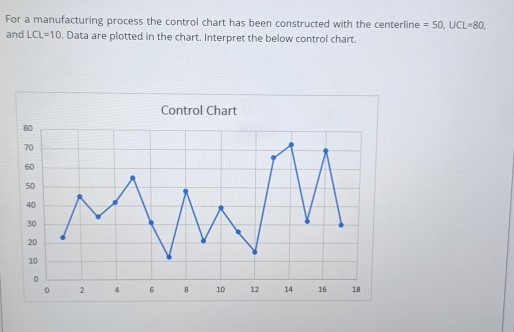 Solved For a manufacturing process the control chart has | Chegg.com