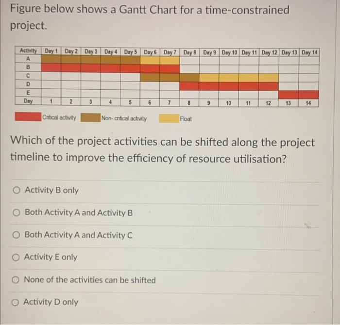 Solved Figure below shows a Gantt Chart for a | Chegg.com