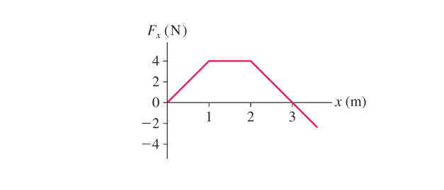Solved (Figure 1) ﻿is the force-versus-position graph for a | Chegg.com