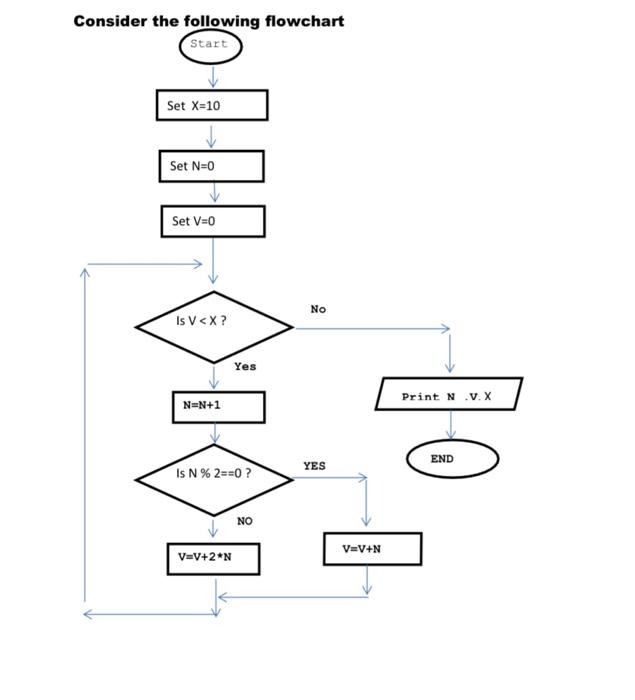 Solved Consider the following flowchart Start Set X=10 1010 | Chegg.com