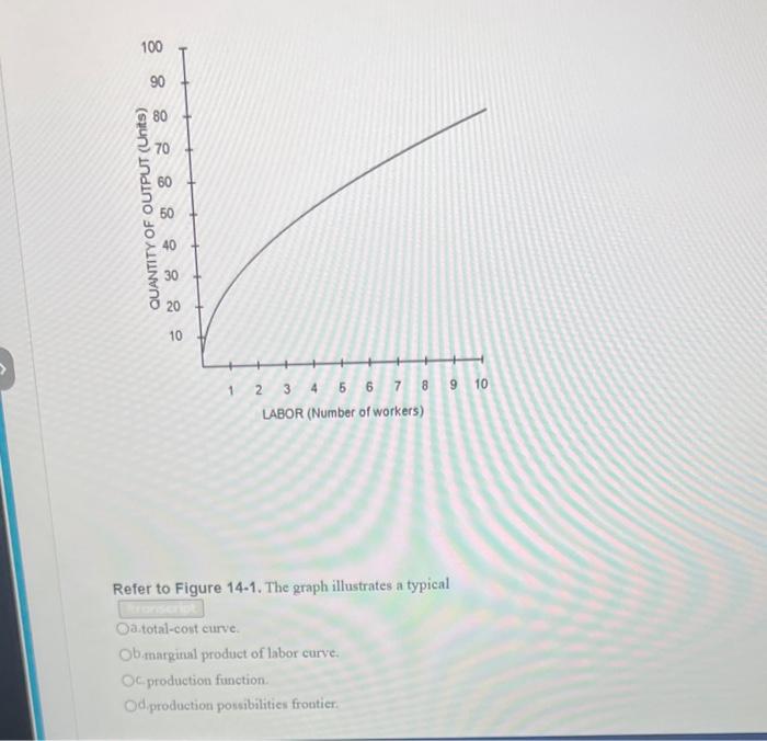 Solved Refer to Figure 14−1. The graph illustrates a typical | Chegg.com