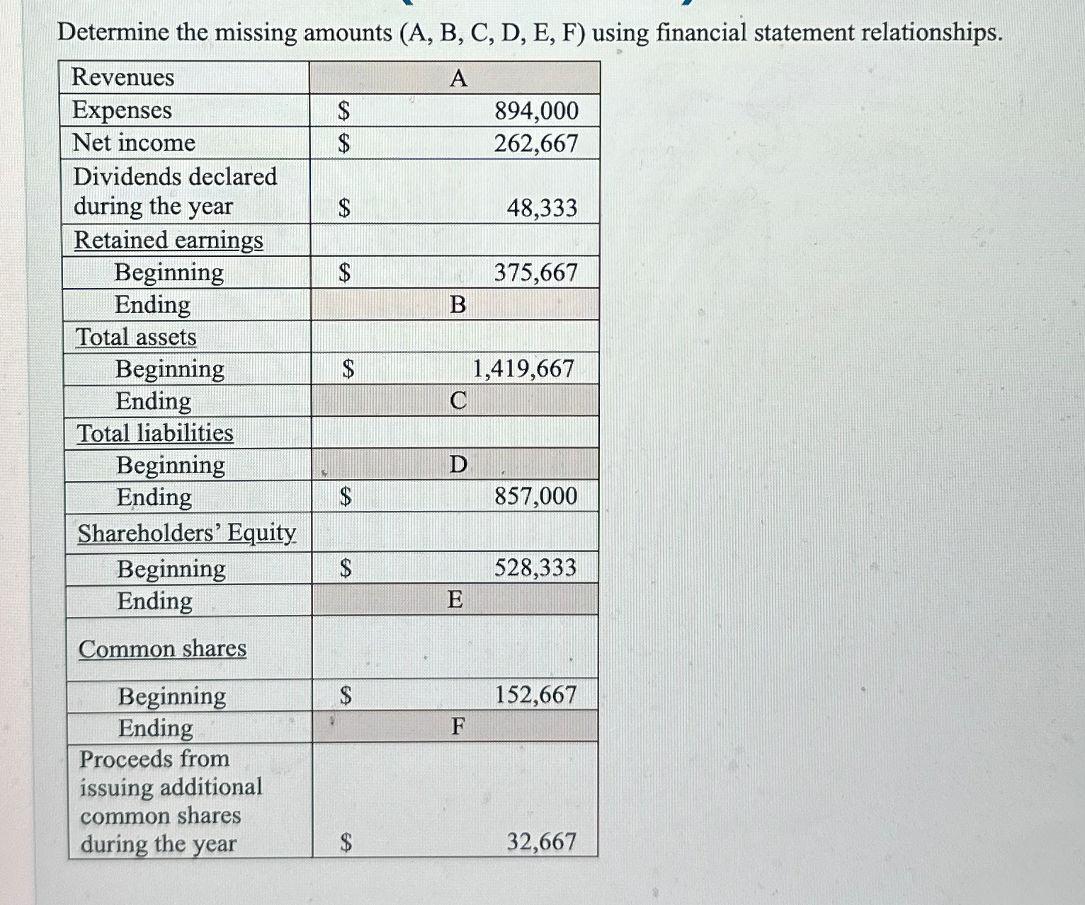 Solved Determine the missing amounts (A, ﻿B, ﻿C, ﻿D, ﻿E, ﻿F) | Chegg.com