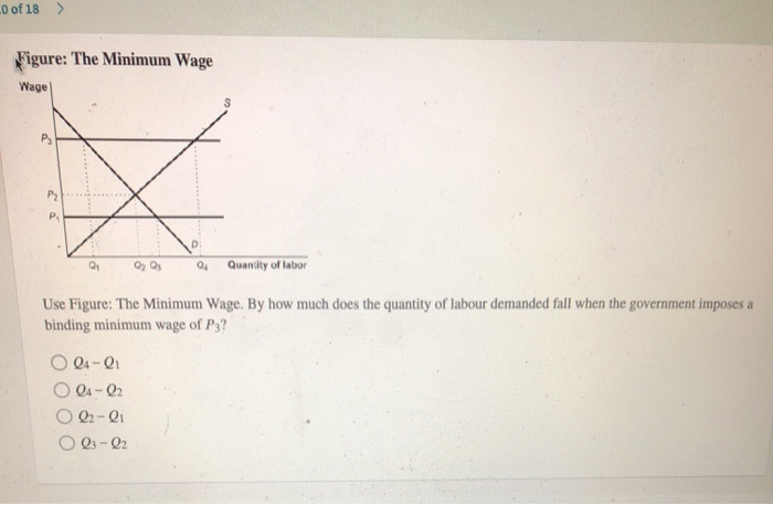 Solved 0 of 18 > Figure: The Minimum Wage Wage P D Q1 Q2 Q3 | Chegg.com