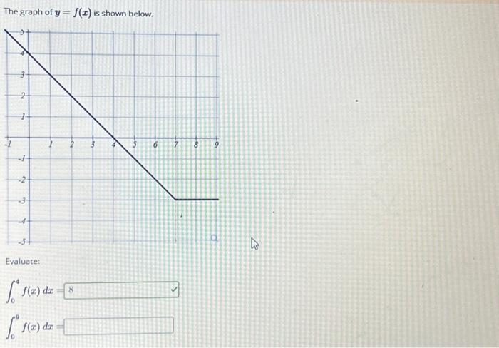Solved The graph of y=f(x) is shown below. Evaluate: | Chegg.com