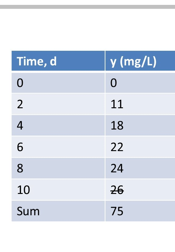 Solved Using those t and y values find k and Lo using least | Chegg.com