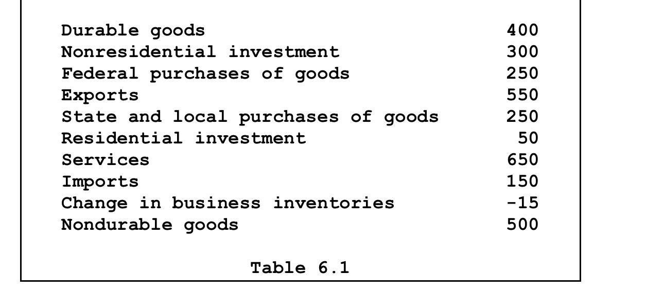 Solved Refer to Table 6.1. ﻿The value of net exports in | Chegg.com