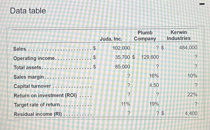 Solved Data on three unrelated companies are given in the | Chegg.com