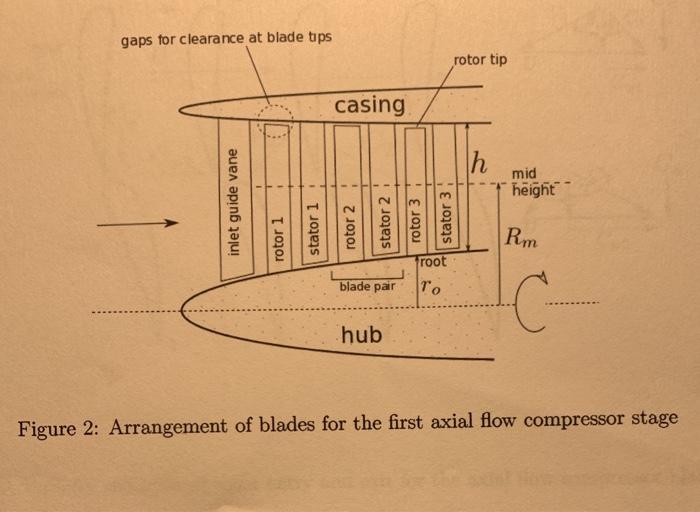 Solved gaps for clearance at blade tips rotor tip casing Th | Chegg.com