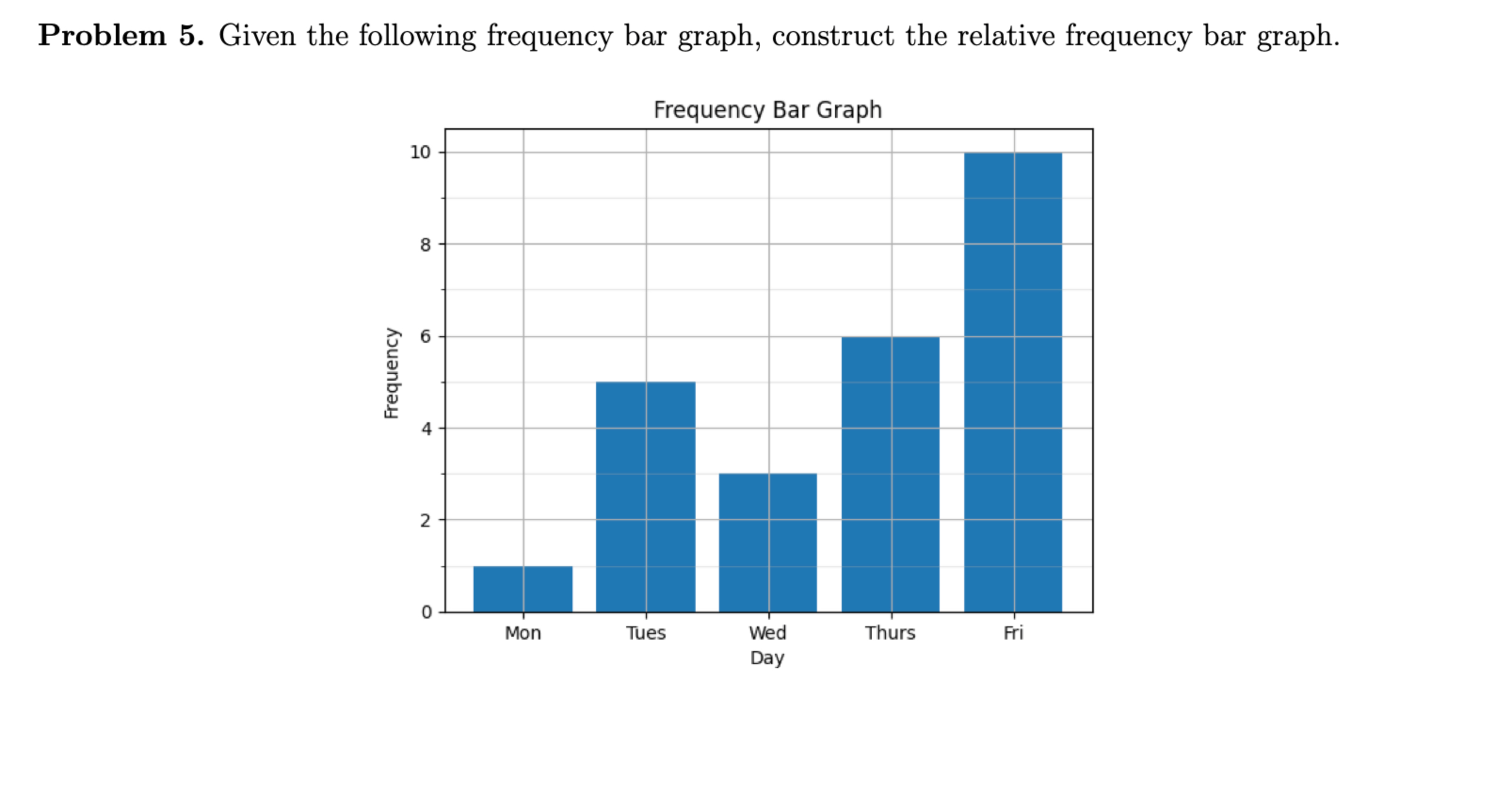 Solved Problem 5. ﻿Given the following frequency bar graph, | Chegg.com